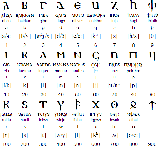 Is it possible to use the ancient Gothic alphabet to write in English ...